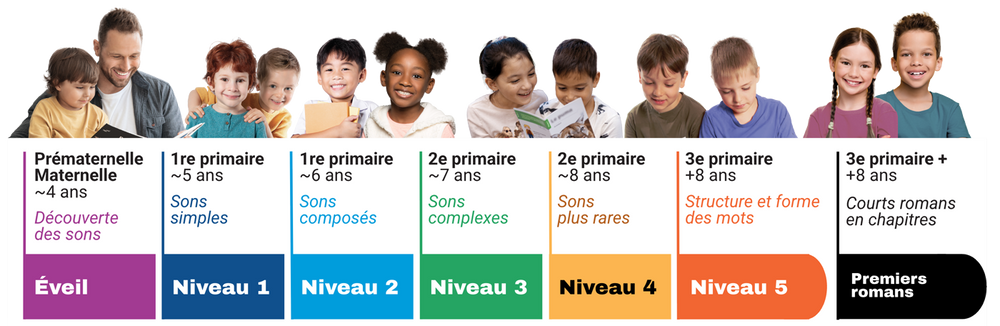 Facile à lire – Livres décodables pour apprendre à lire | 4-7 ans